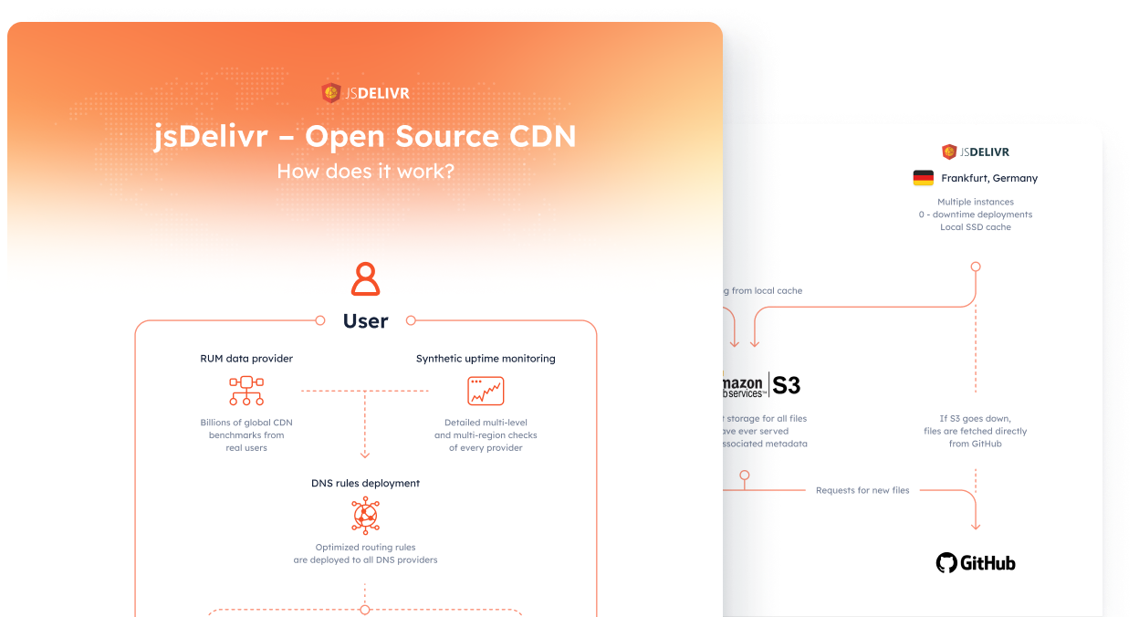 jsDelivr - A free, fast, and reliable CDN for JS and open source